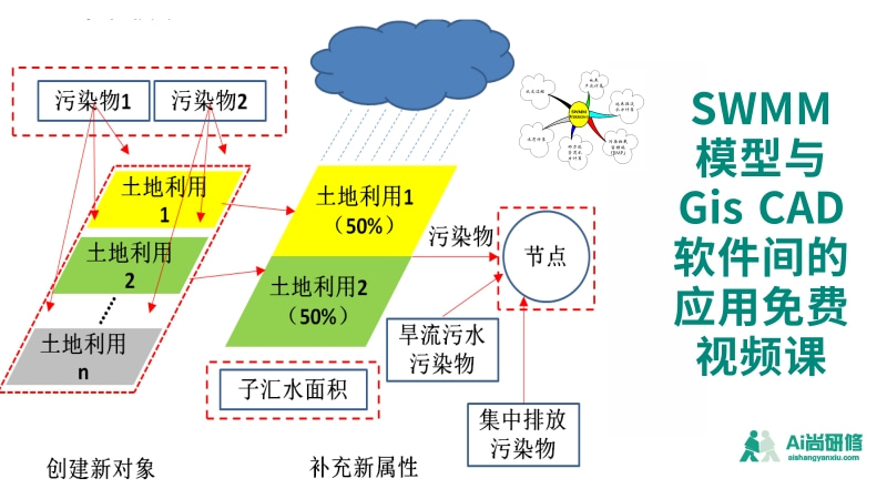 【免费教程】：ArcGIS在SWMM模型建立及实践应用专题视频教程-Ai尚研修科研服务平台